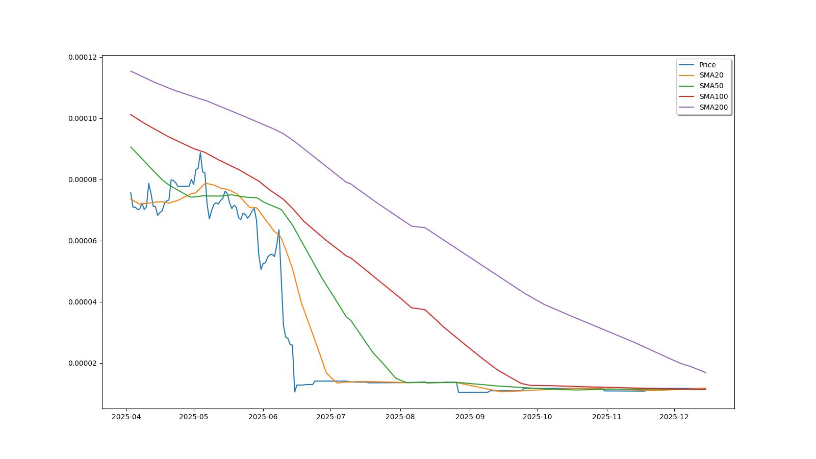 Hydraverse Simple Moving Averages