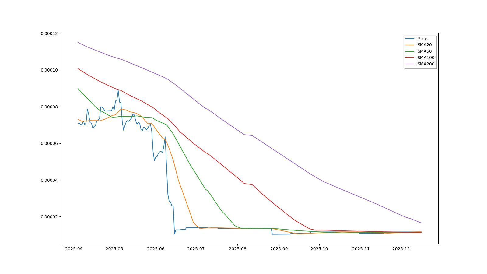Hydraverse Simple Moving Averages
