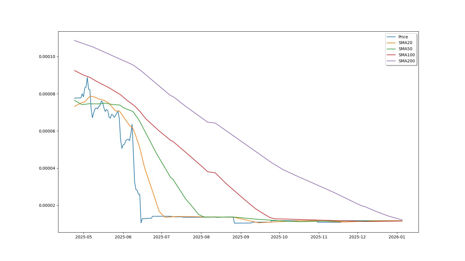 Hydraverse Simple Moving Averages