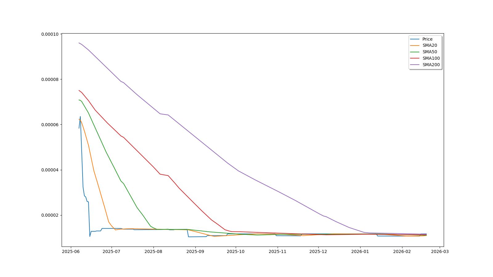Hydraverse Simple Moving Averages