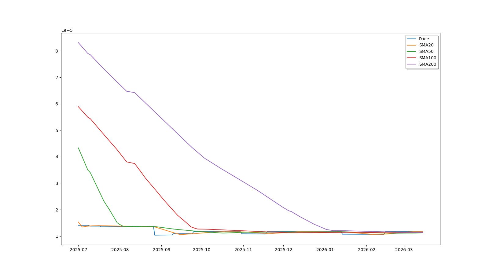 Hydraverse Simple Moving Averages