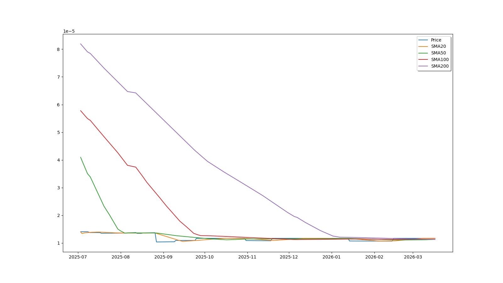 Hydraverse Simple Moving Averages
