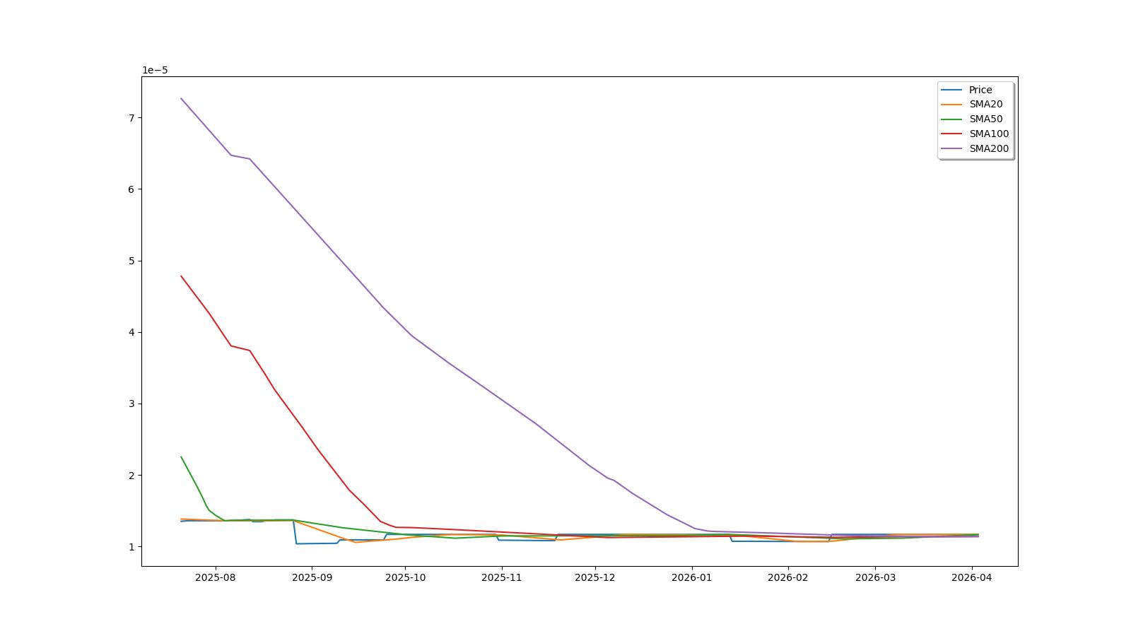 Hydraverse Simple Moving Averages