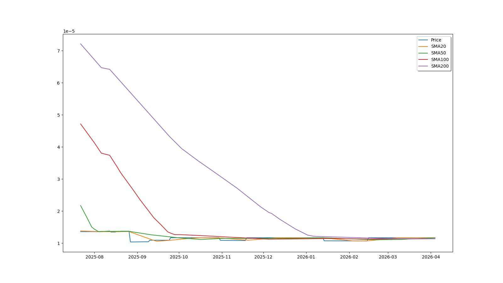 Hydraverse Simple Moving Averages