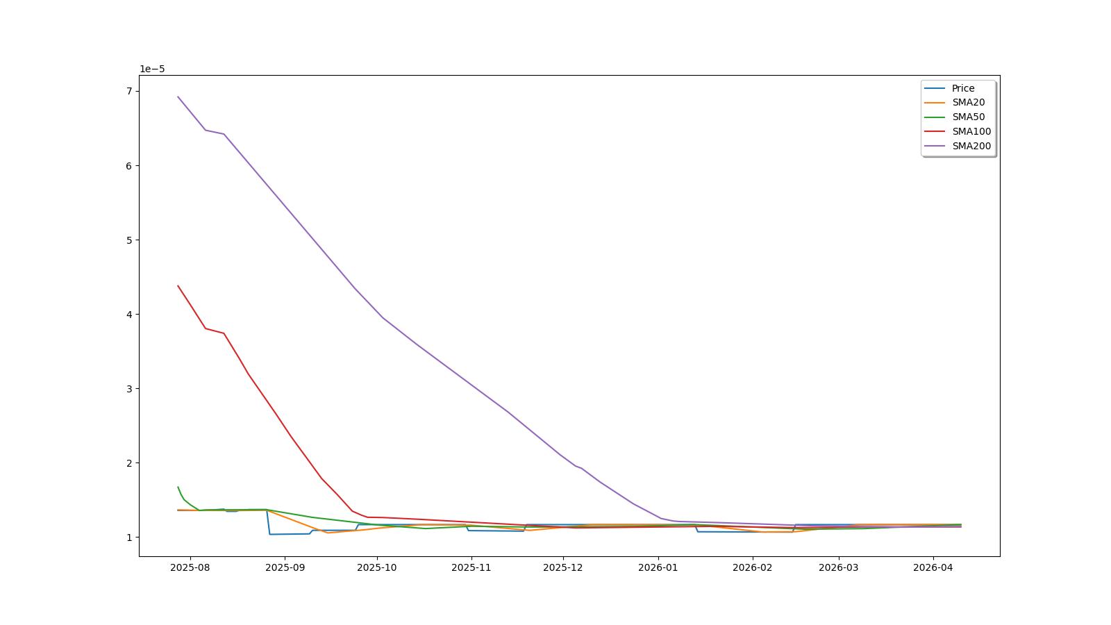 Hydraverse Simple Moving Averages