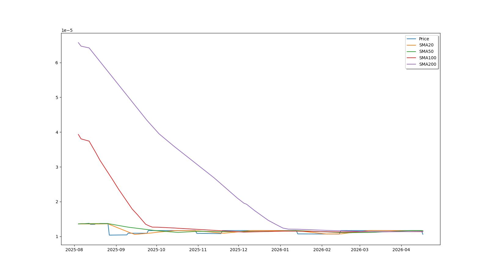 Hydraverse Simple Moving Averages