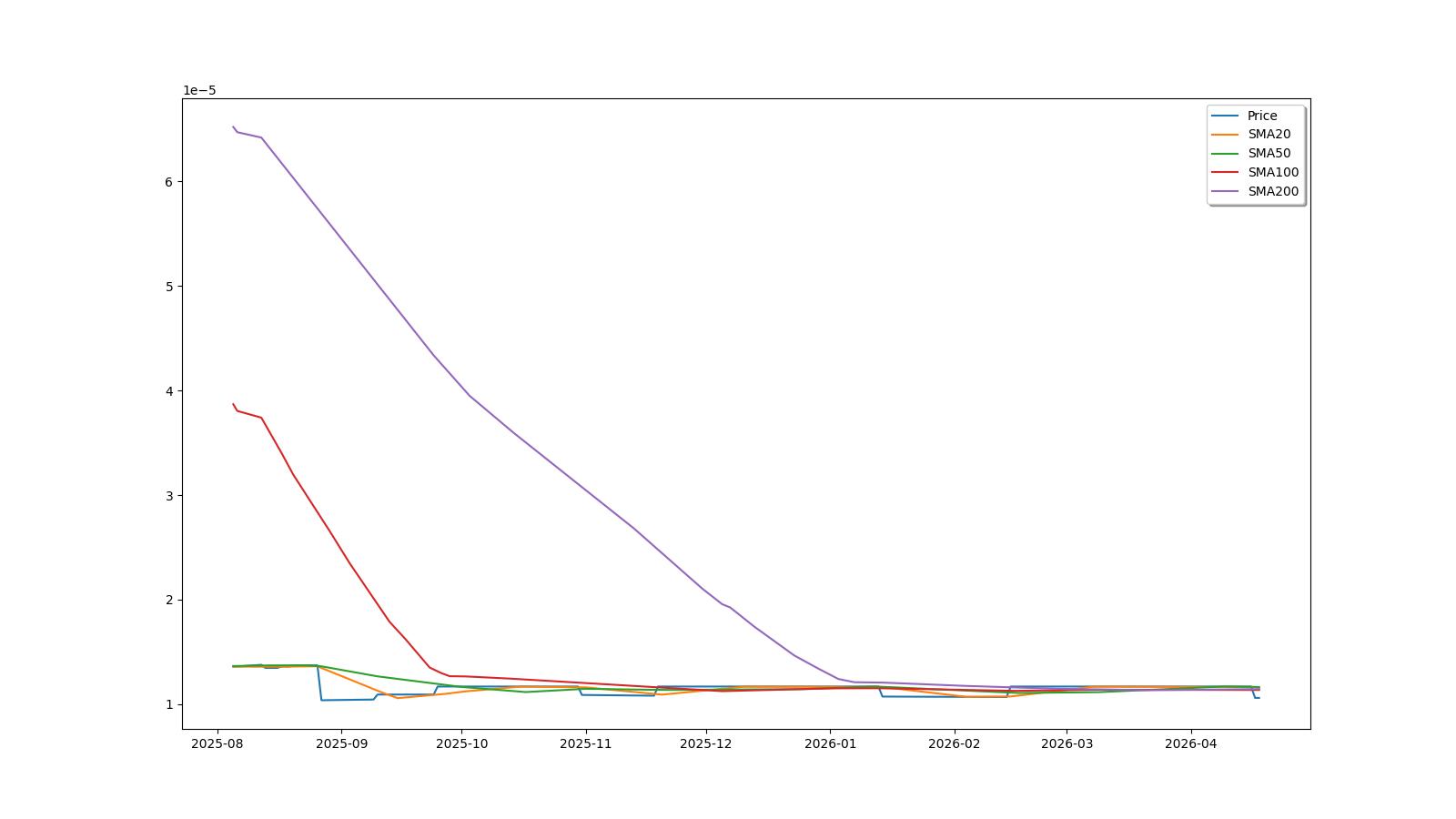 Hydraverse Simple Moving Averages