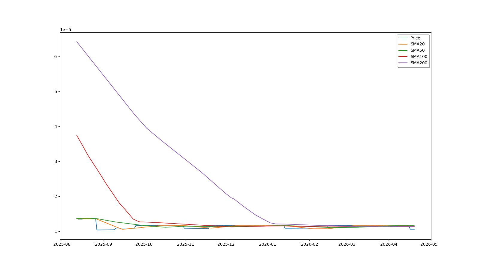 Hydraverse Simple Moving Averages