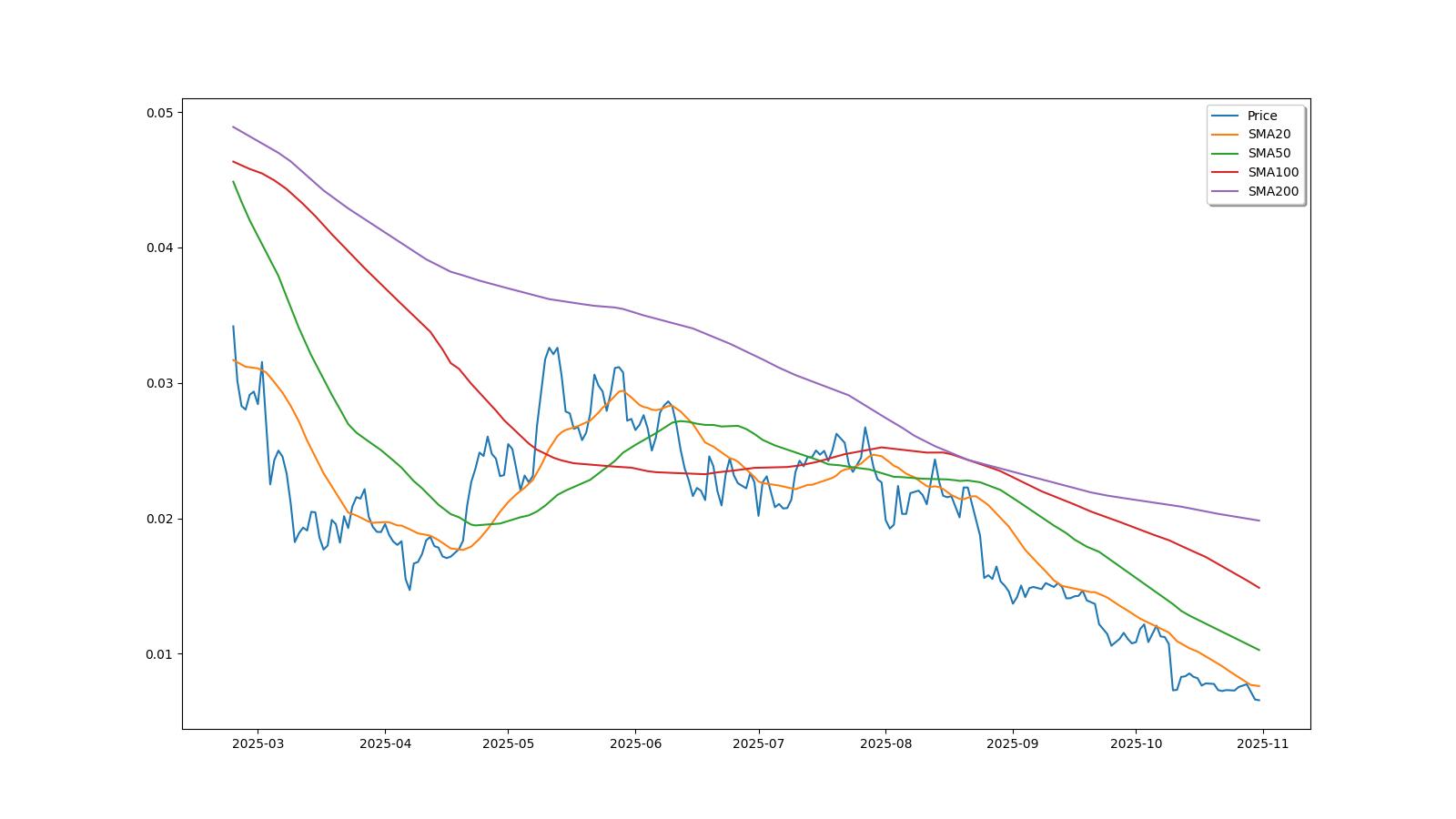 Hydro Protocol Simple Moving Averages