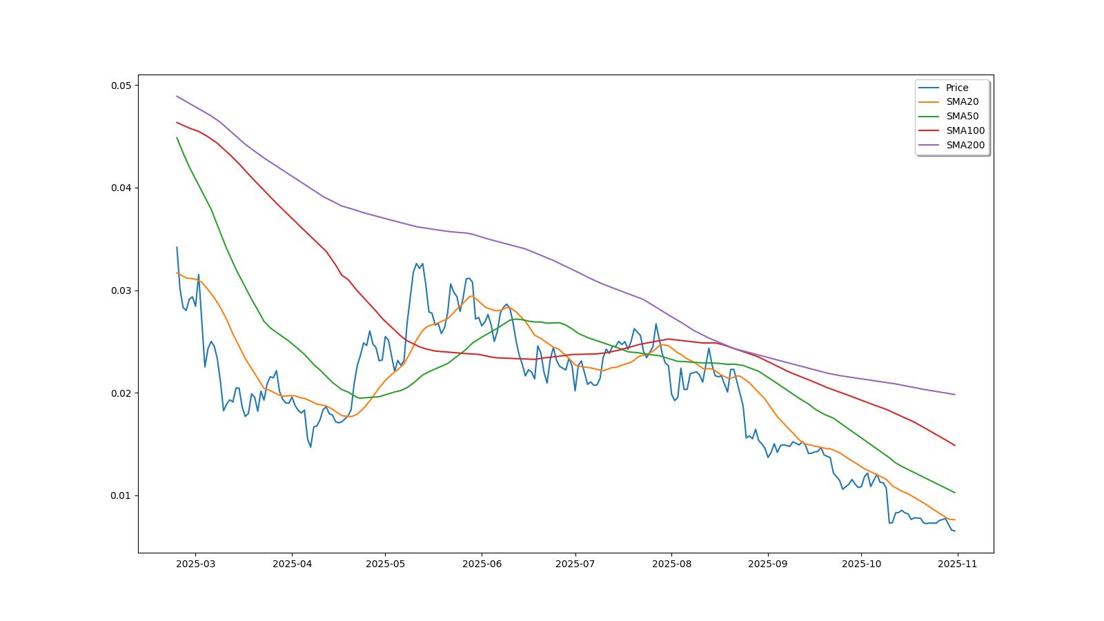 Hydro Protocol Simple Moving Averages