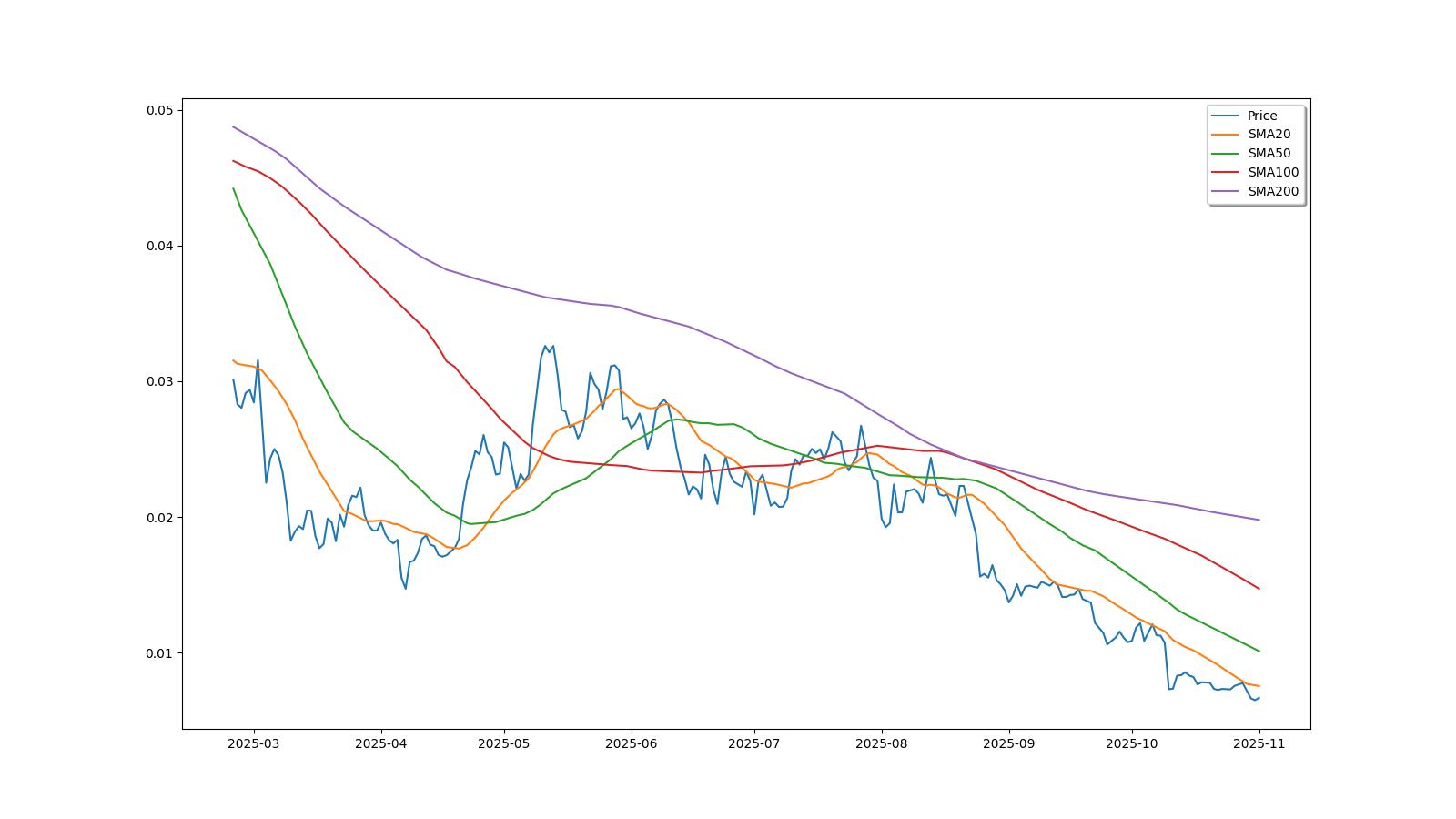 Hydro Protocol Simple Moving Averages