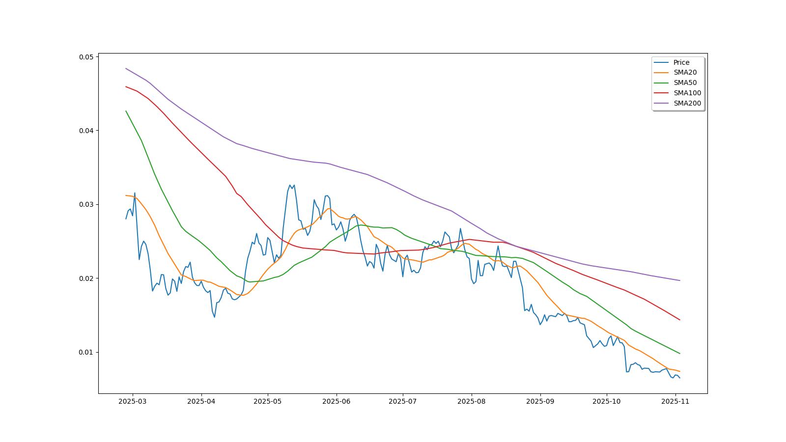Hydro Protocol Simple Moving Averages