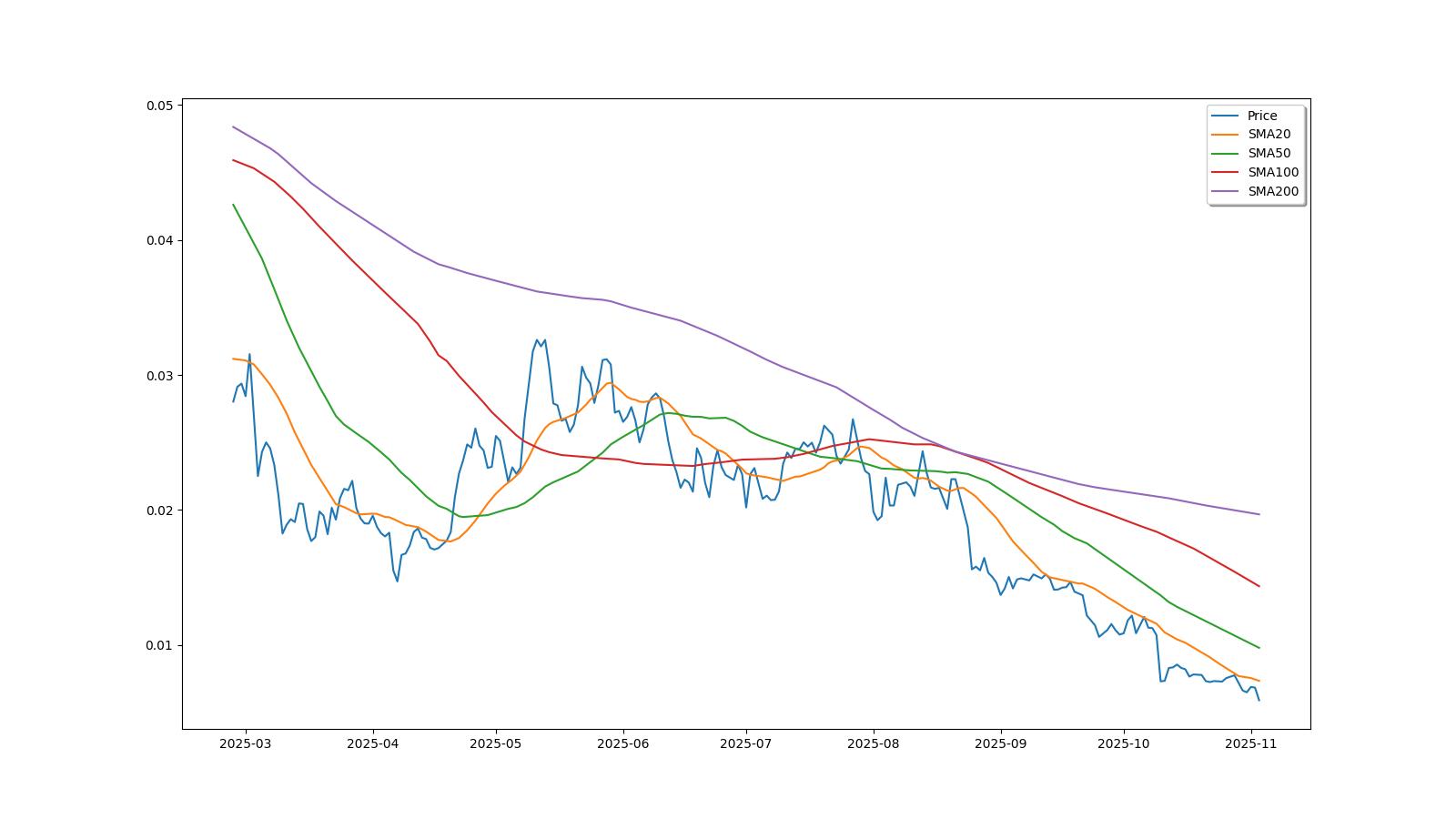 Hydro Protocol Simple Moving Averages