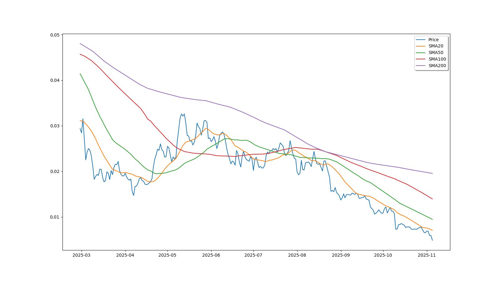 Hydro Protocol Simple Moving Averages