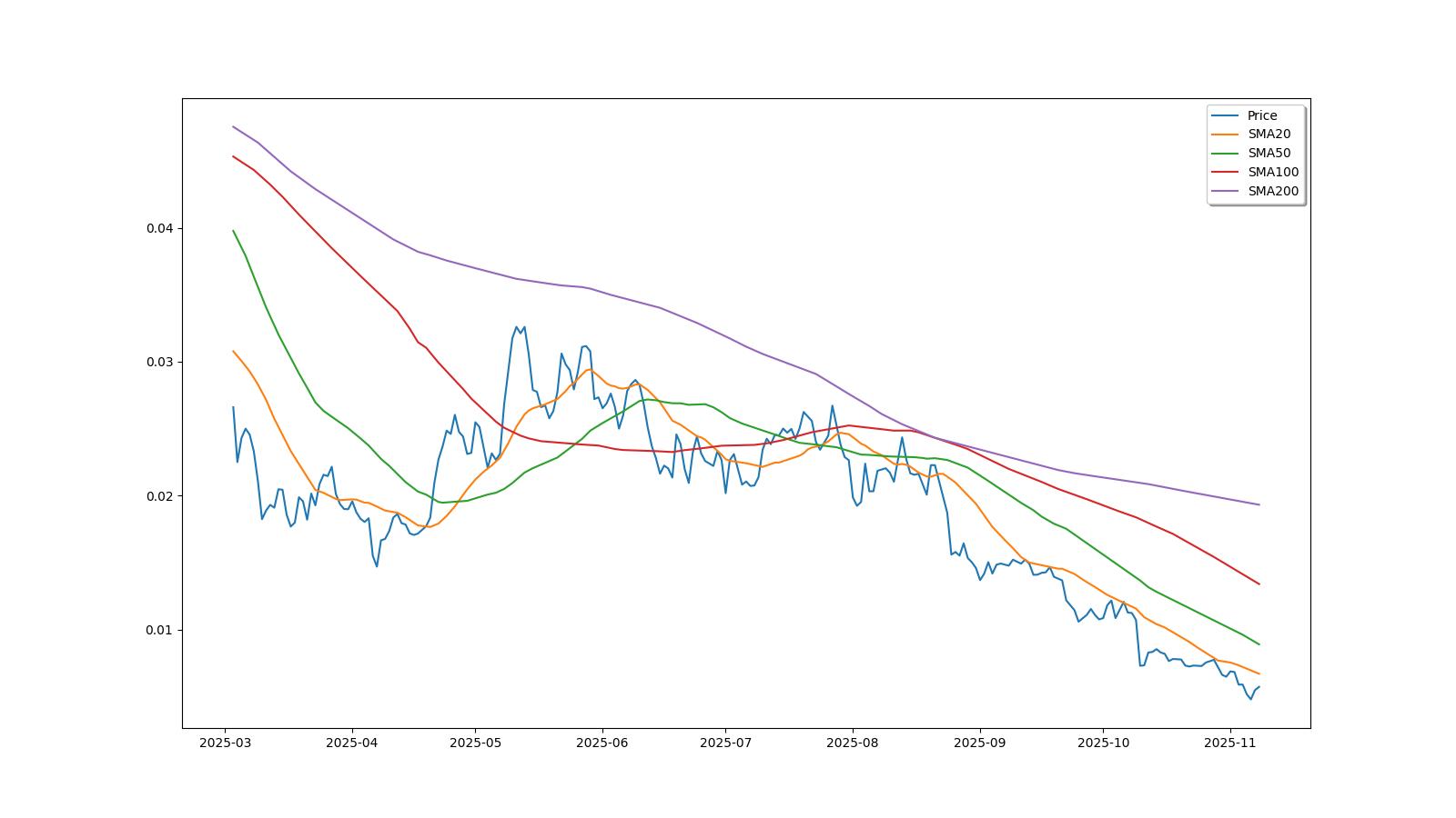Hydro Protocol Simple Moving Averages