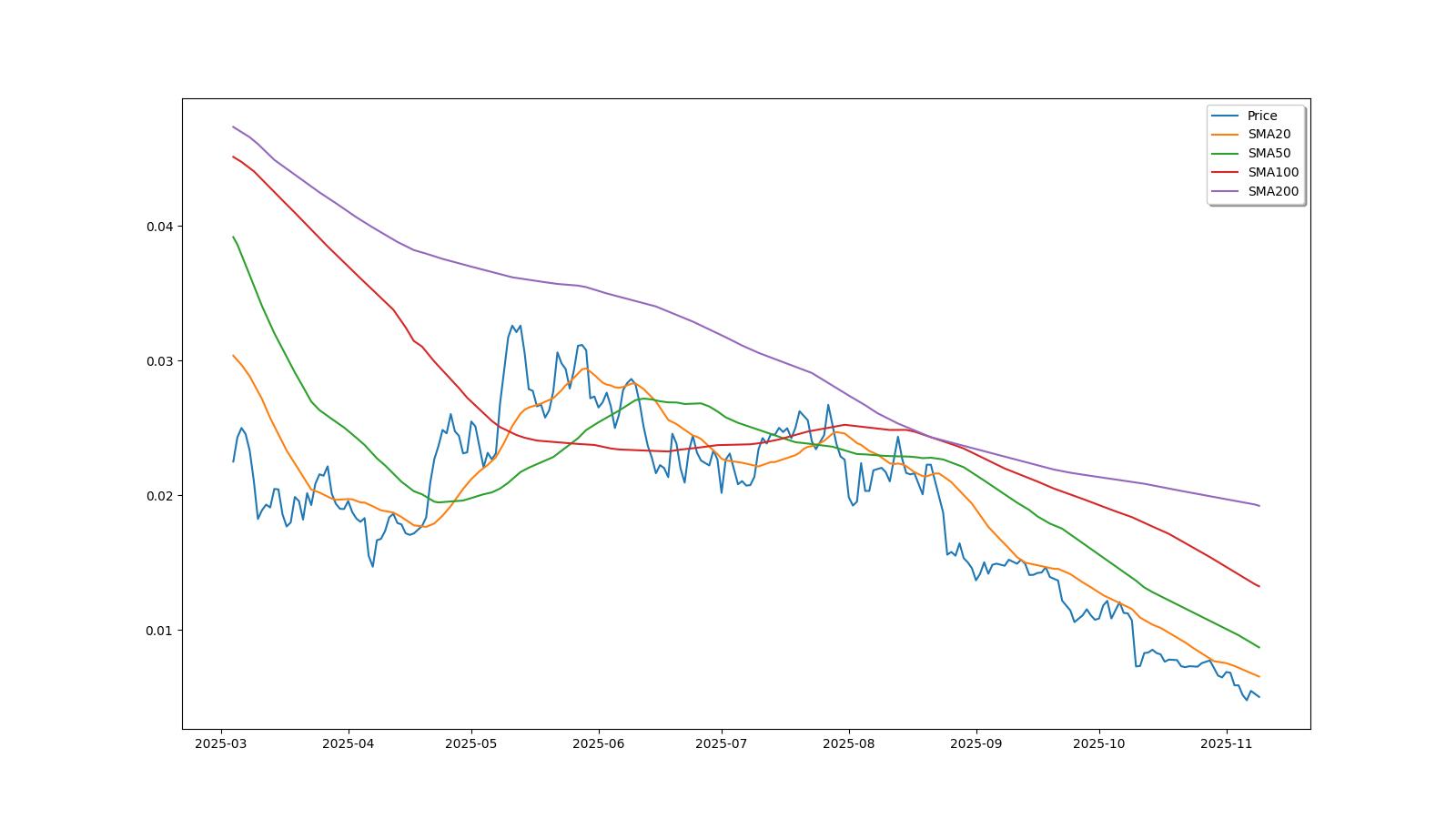 Hydro Protocol Simple Moving Averages