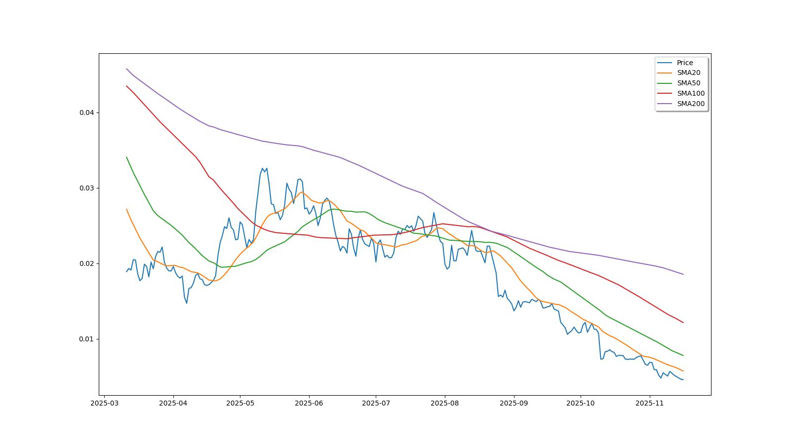 Hydro Protocol Simple Moving Averages
