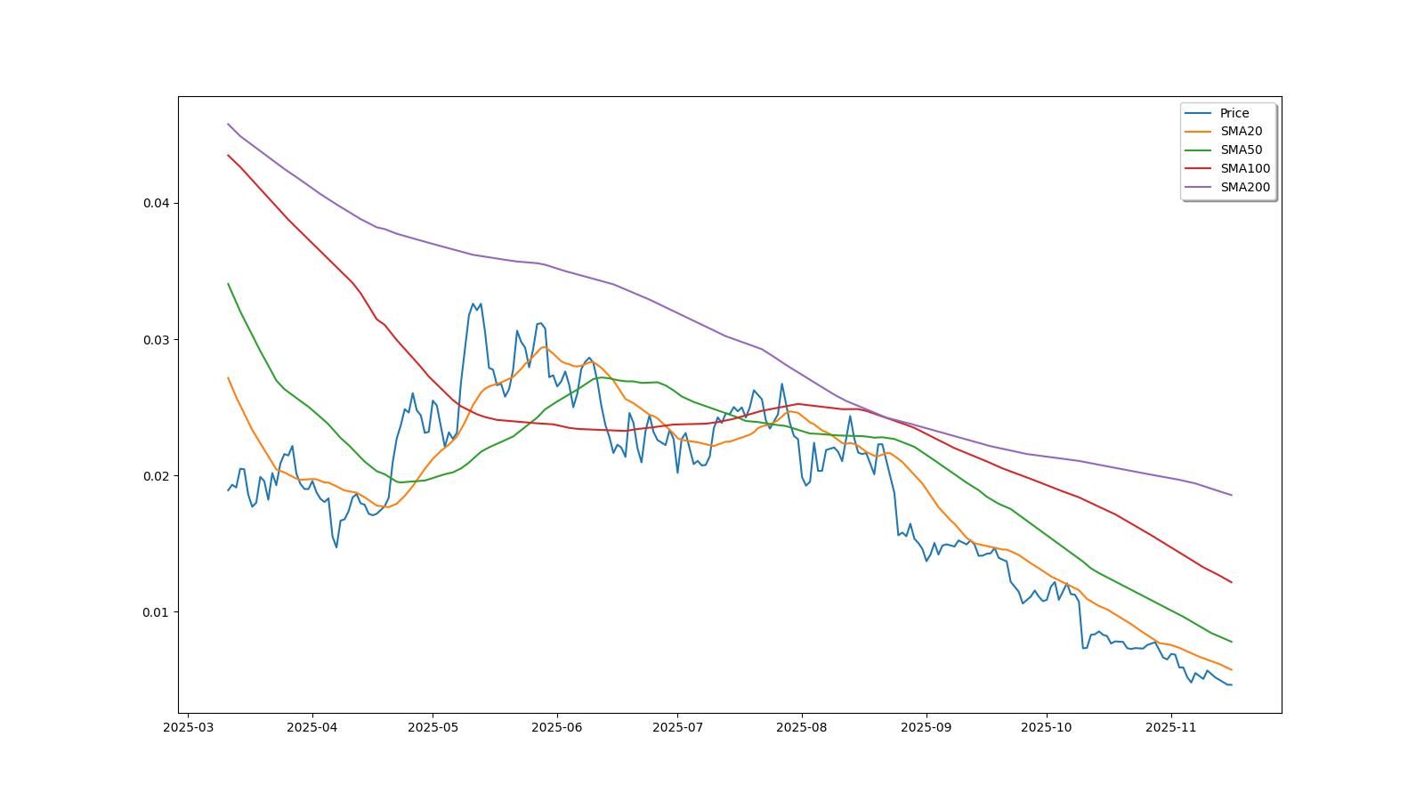 Hydro Protocol Simple Moving Averages