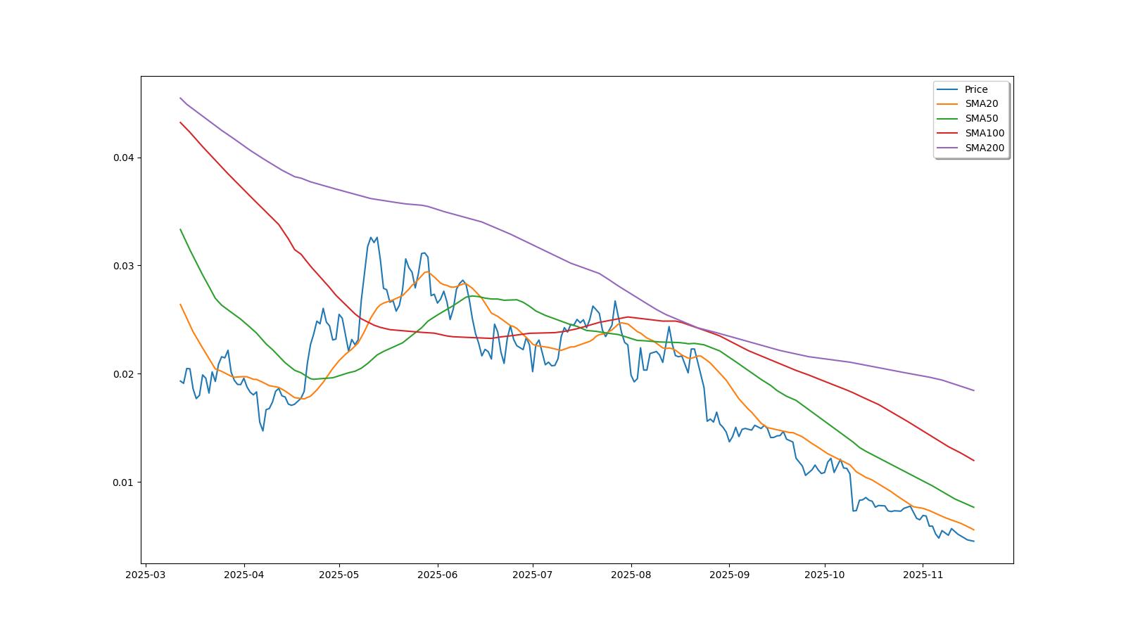 Hydro Protocol Simple Moving Averages