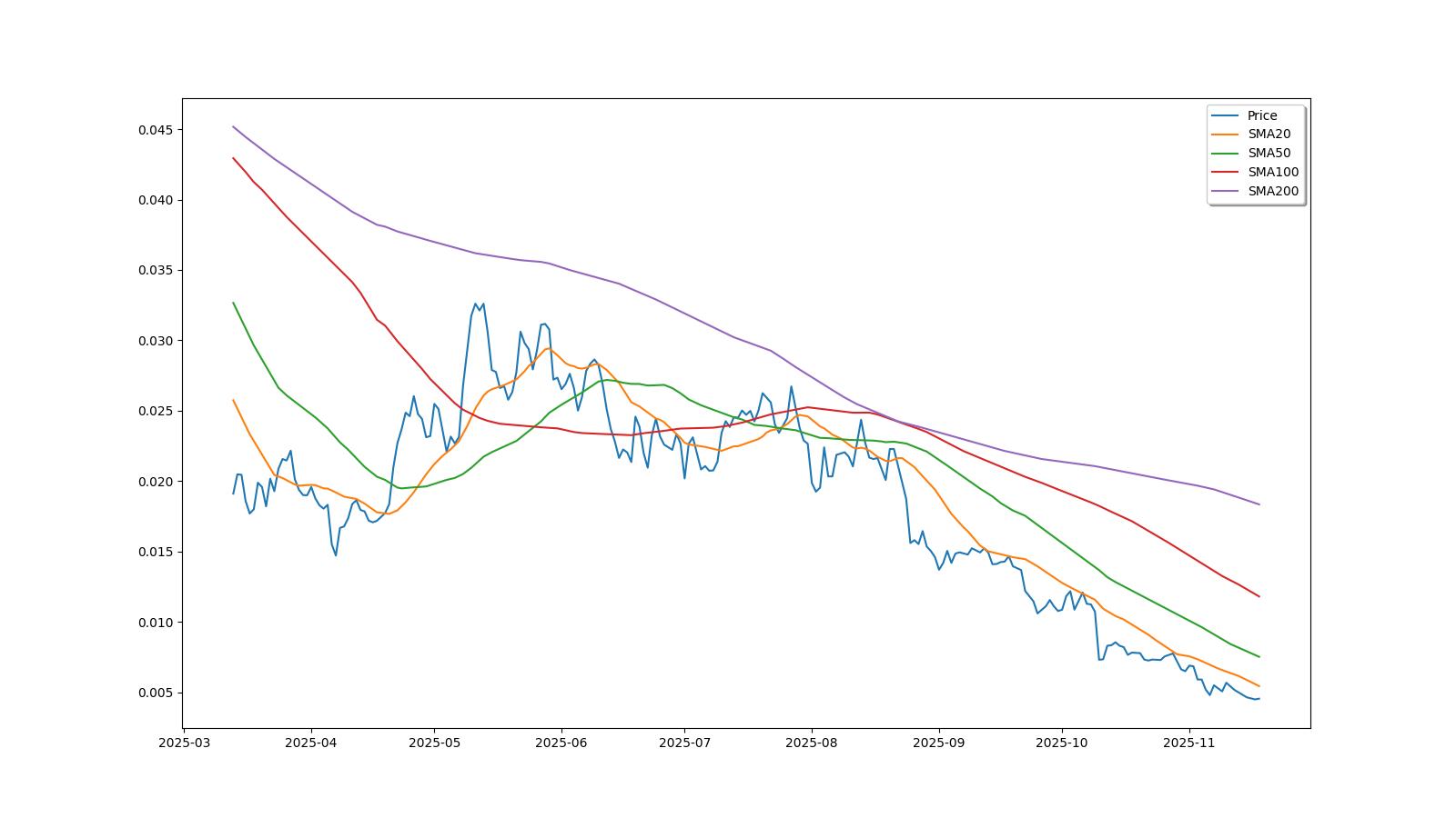 Hydro Protocol Simple Moving Averages