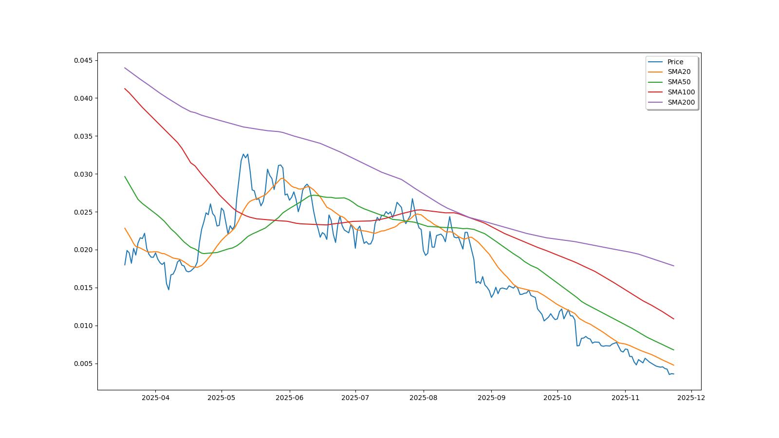 Hydro Protocol Simple Moving Averages