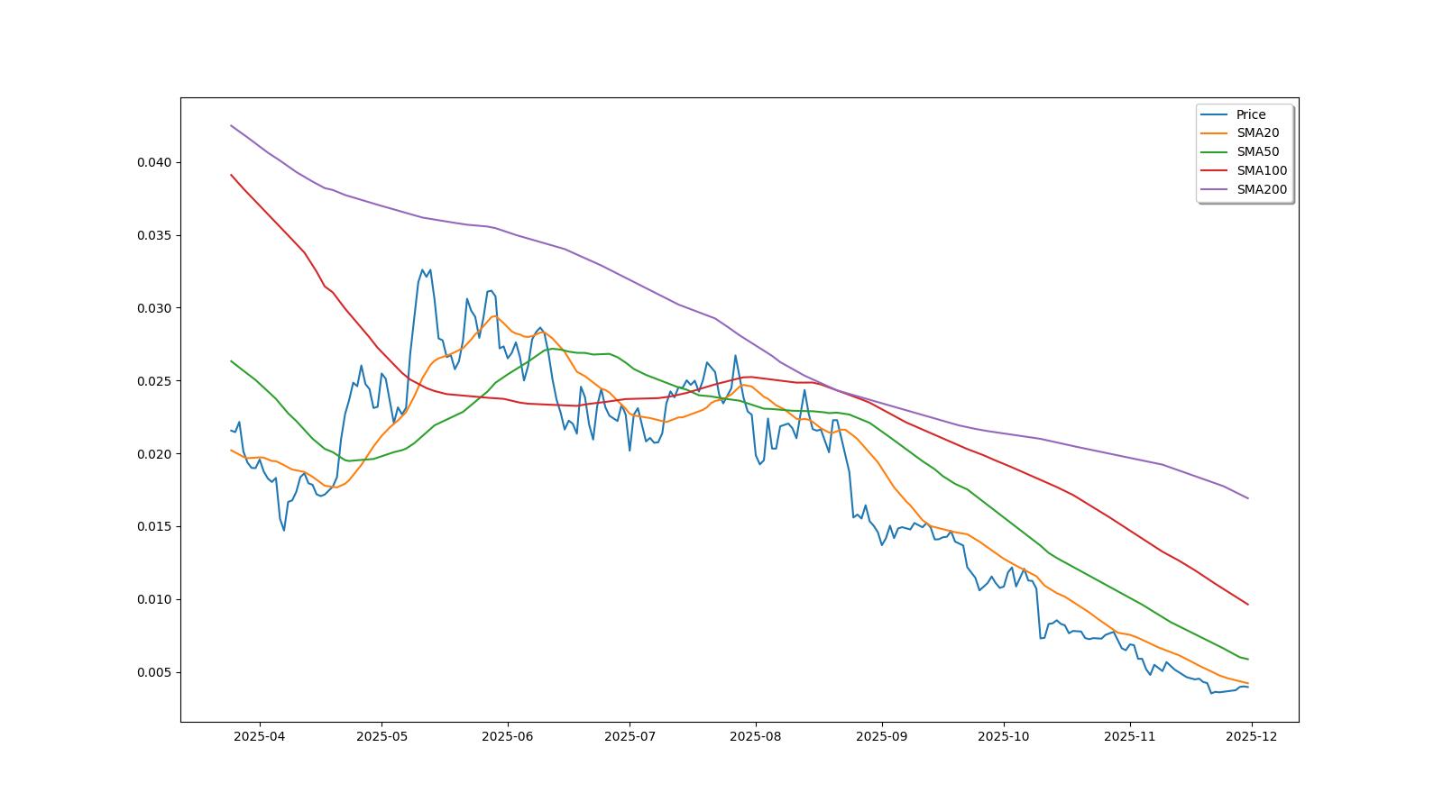 Hydro Protocol Simple Moving Averages