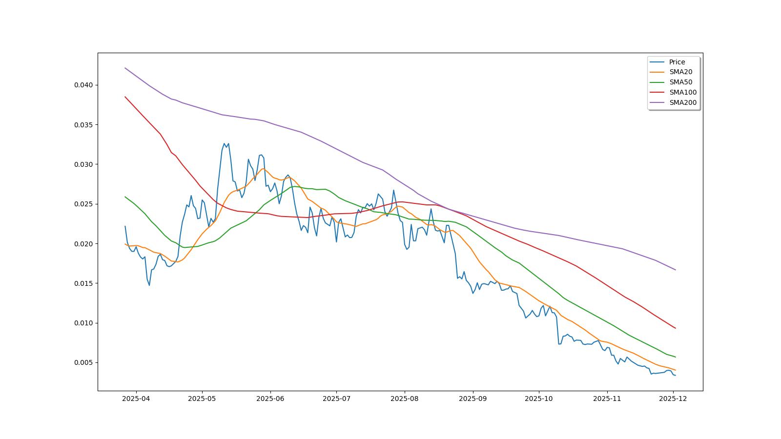 Hydro Protocol Simple Moving Averages