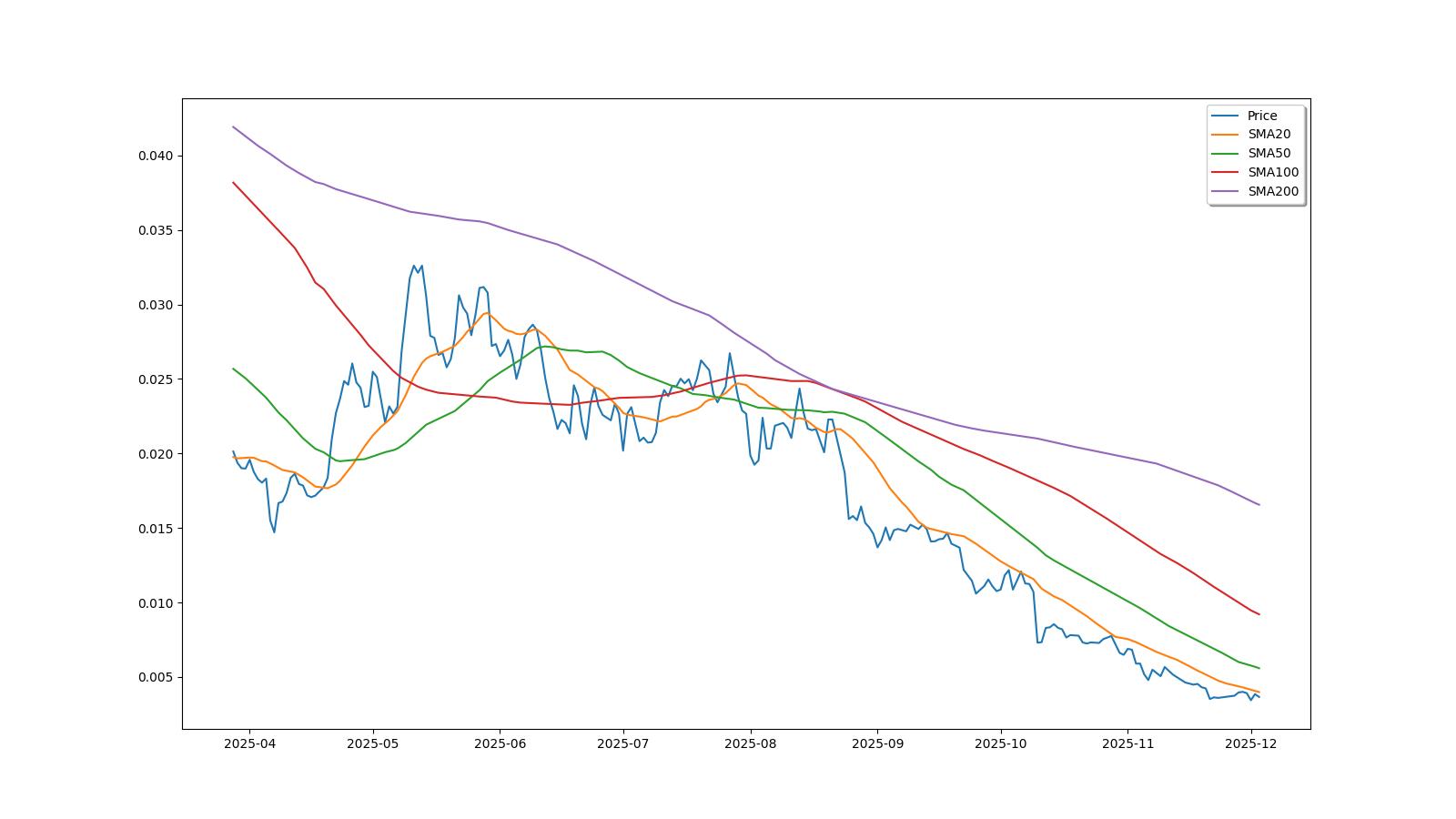 Hydro Protocol Simple Moving Averages