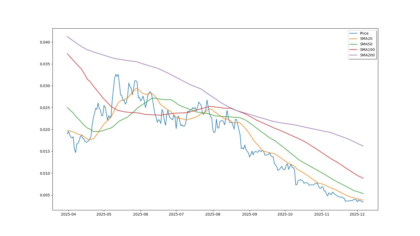 Hydro Protocol Simple Moving Averages