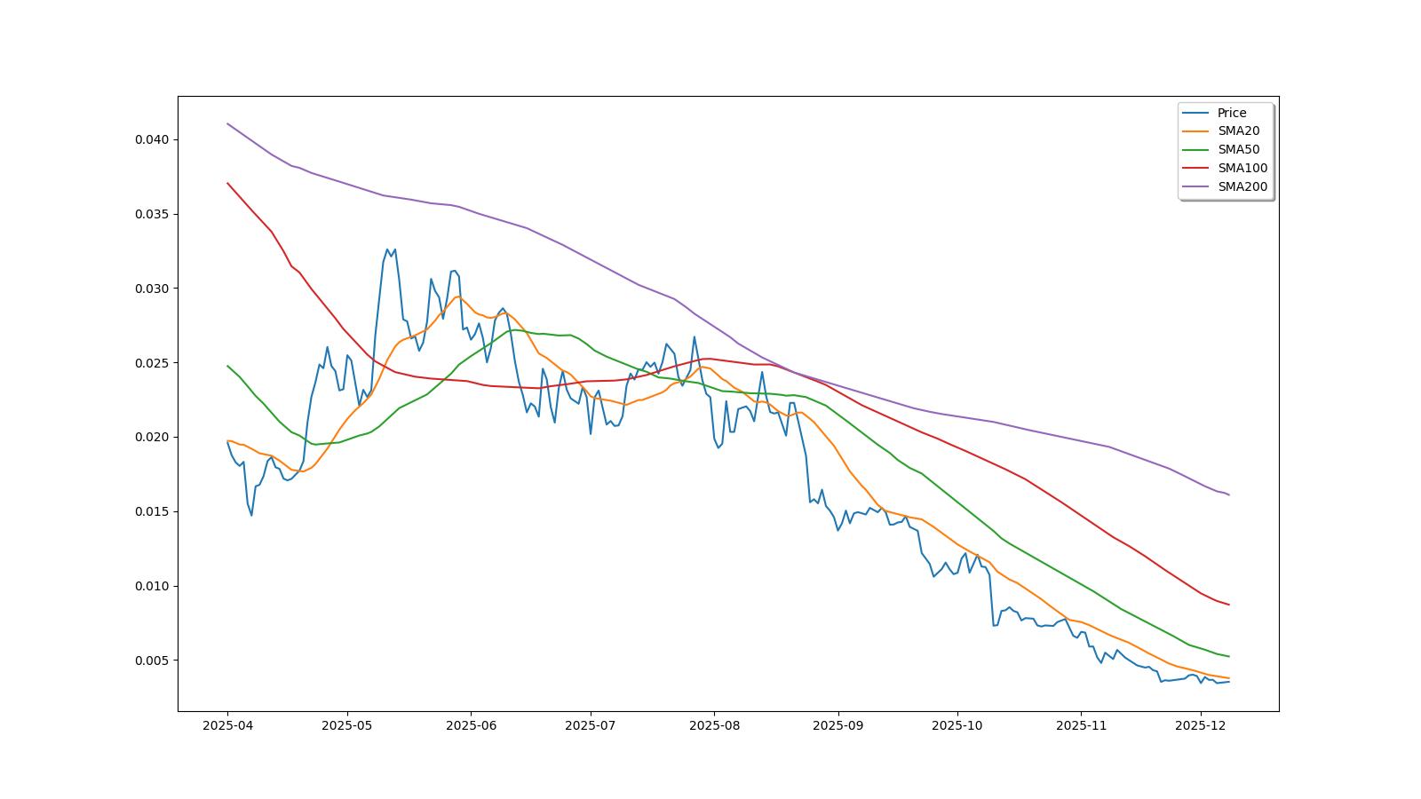 Hydro Protocol Simple Moving Averages