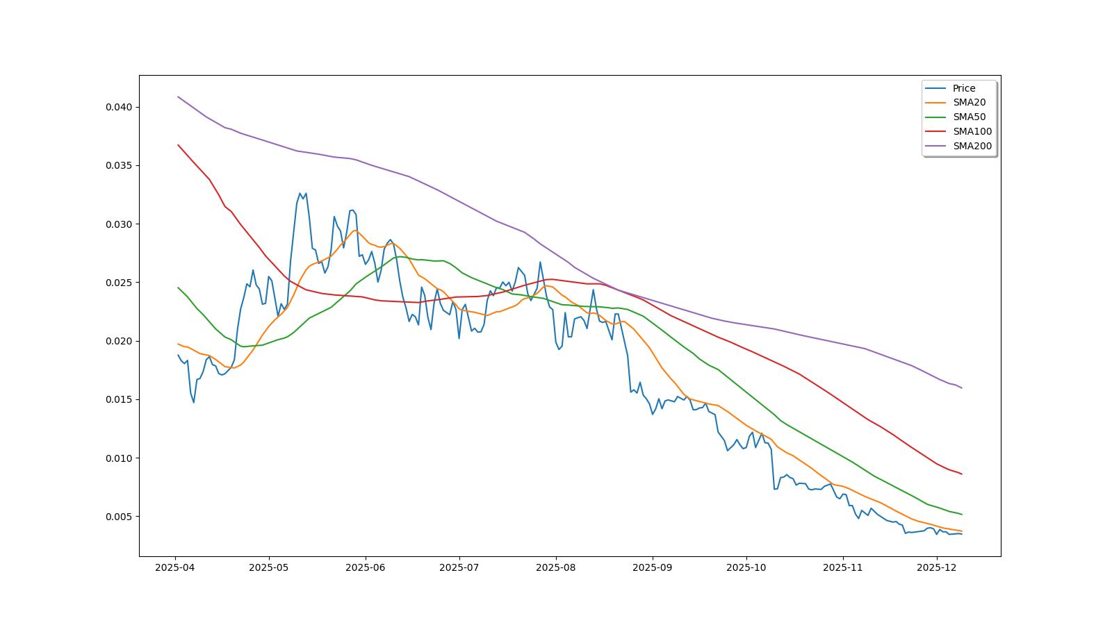 Hydro Protocol Simple Moving Averages