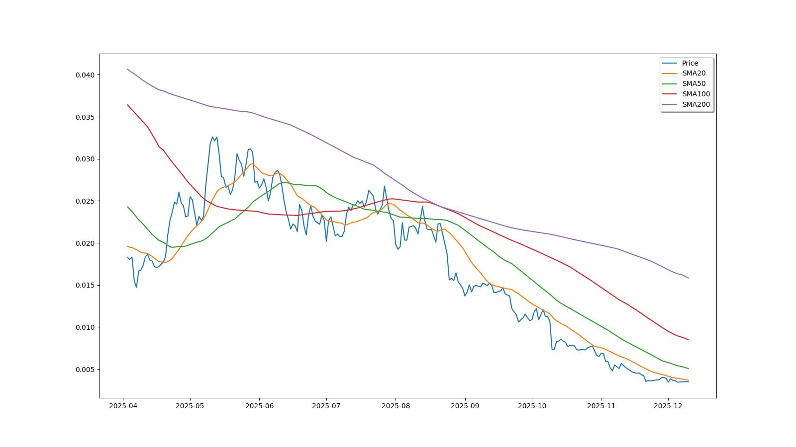 Hydro Protocol Simple Moving Averages