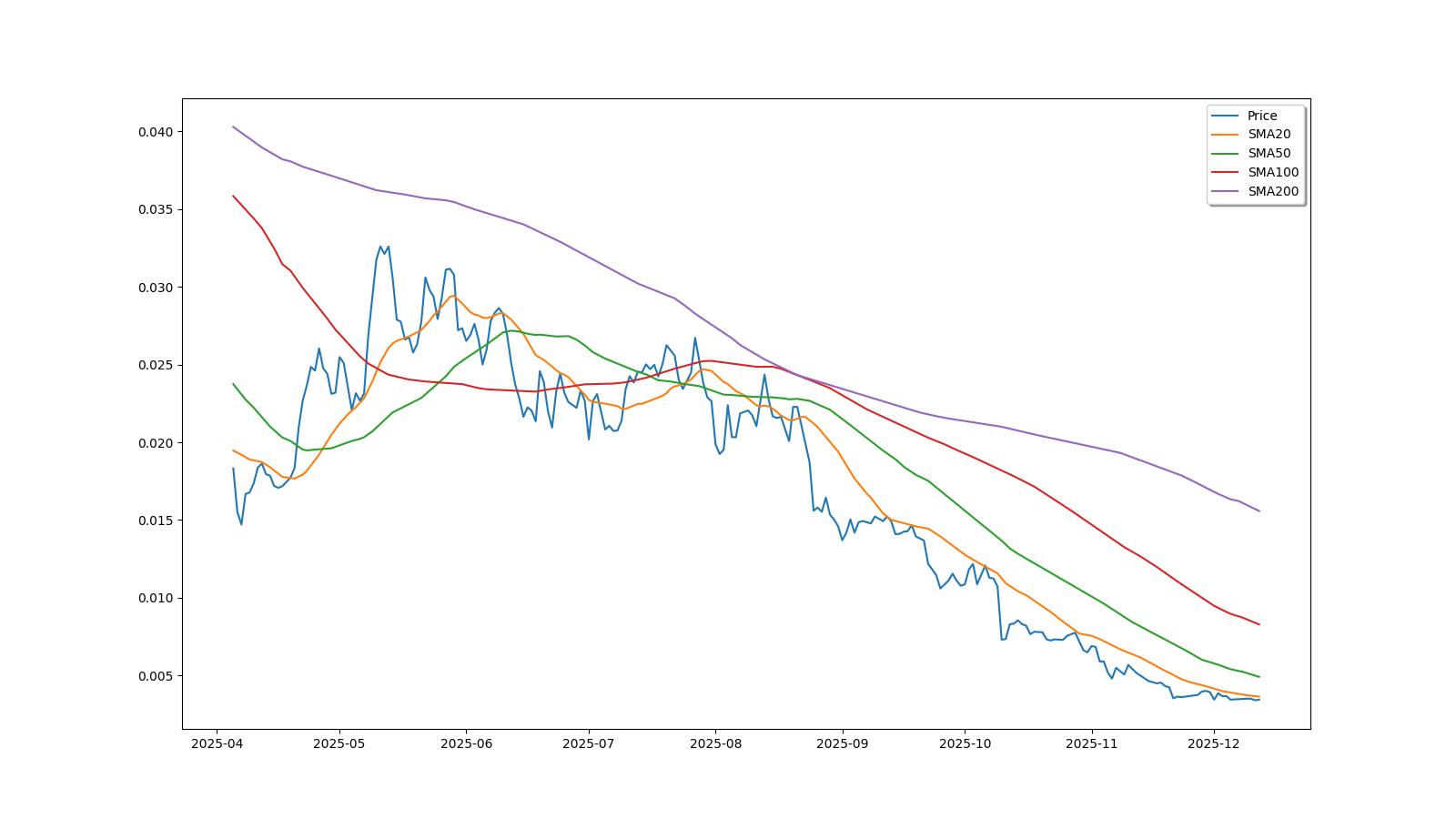 Hydro Protocol Simple Moving Averages
