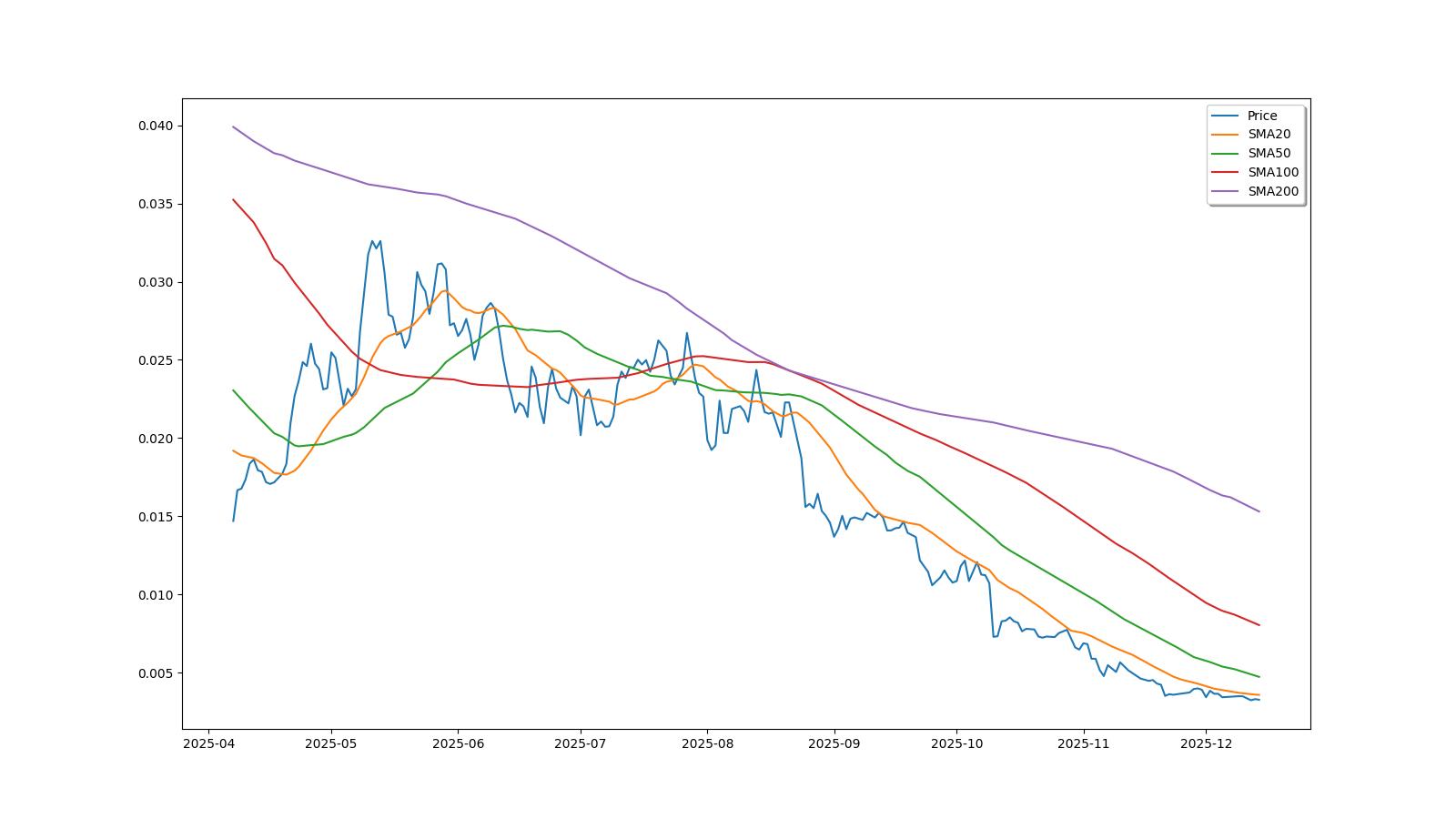 Hydro Protocol Simple Moving Averages