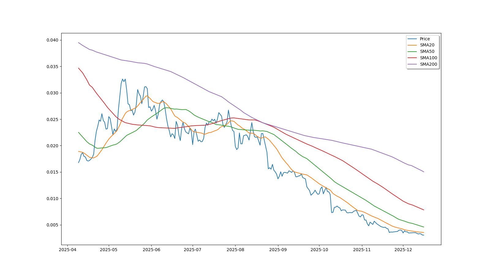 Hydro Protocol Simple Moving Averages
