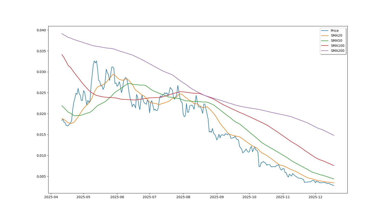 Hydro Protocol Simple Moving Averages