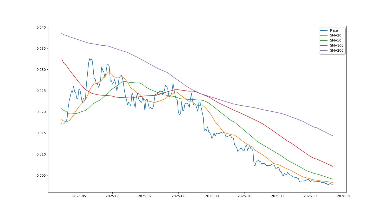 Hydro Protocol Simple Moving Averages