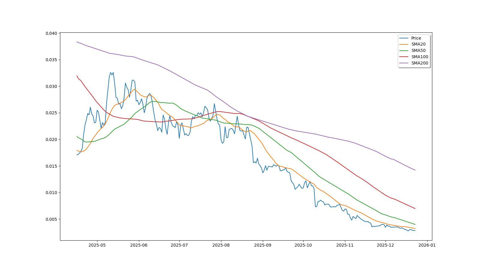 Hydro Protocol Simple Moving Averages