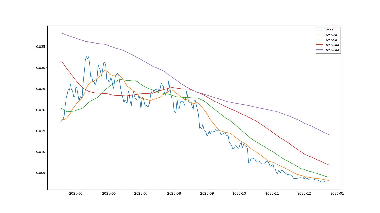 Hydro Protocol Simple Moving Averages