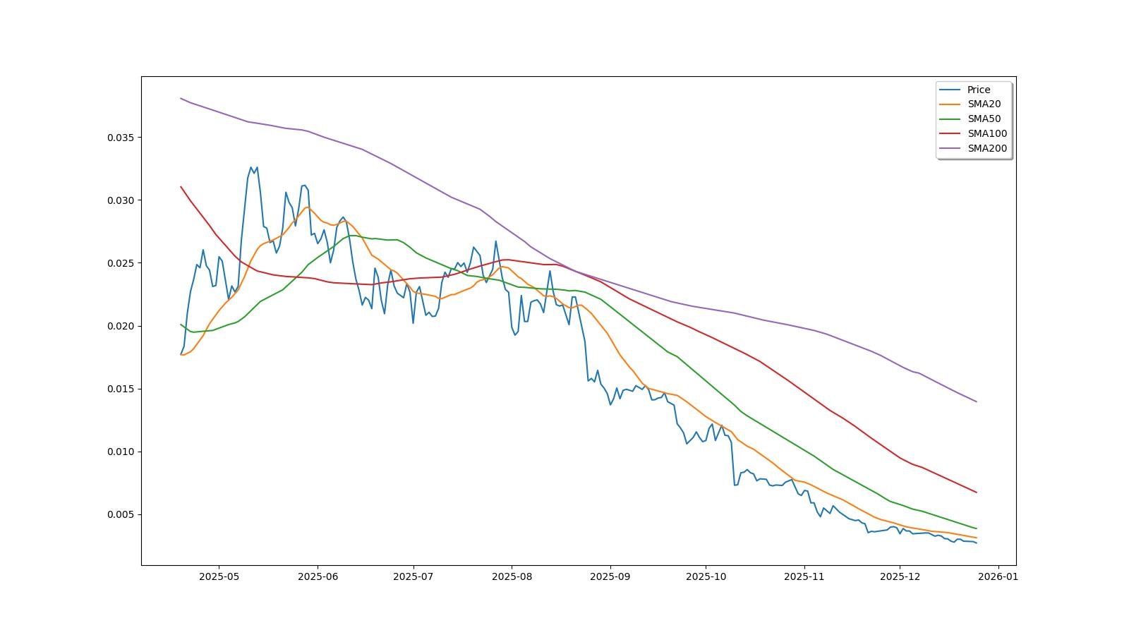 Hydro Protocol Simple Moving Averages
