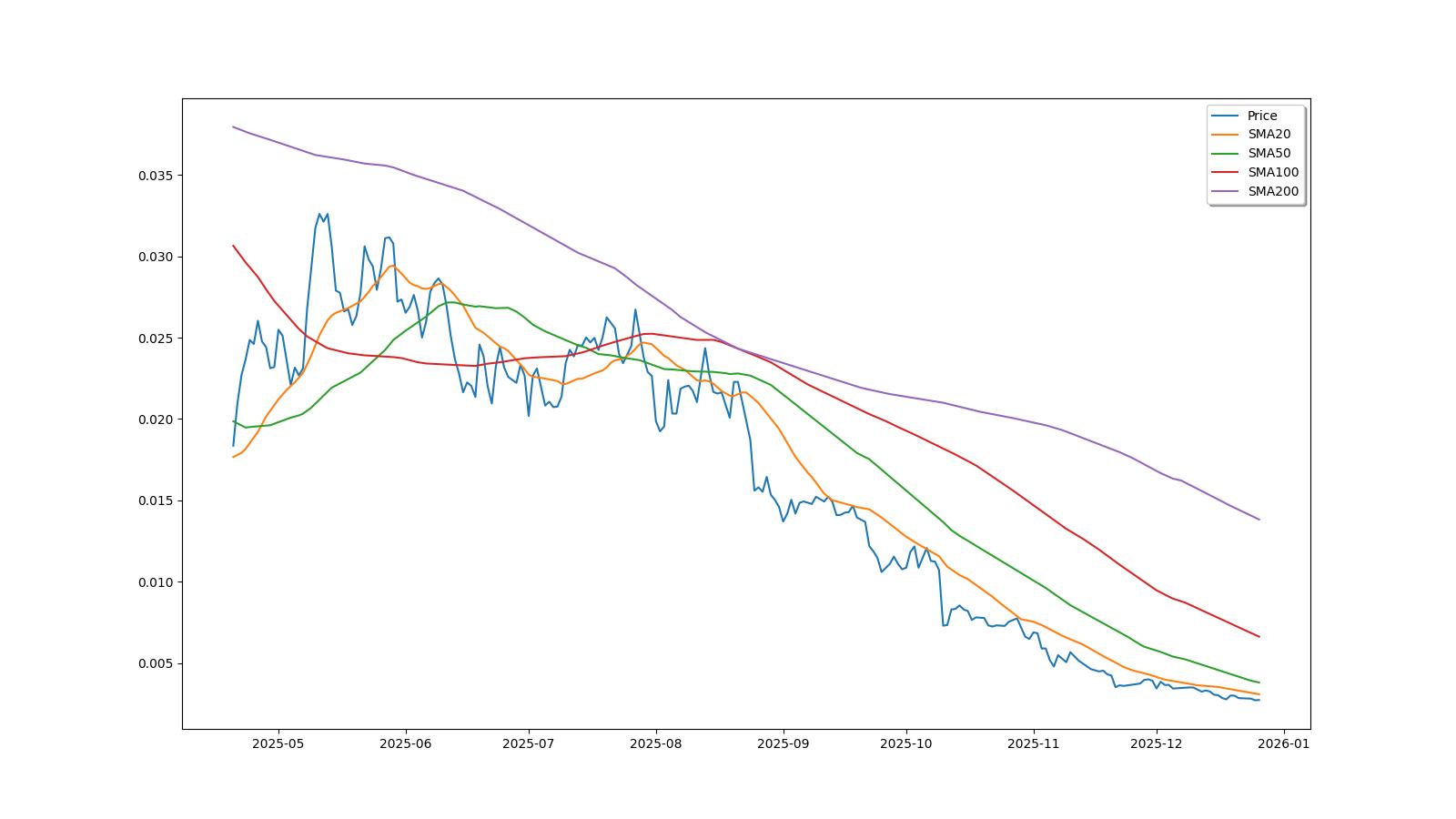Hydro Protocol Simple Moving Averages