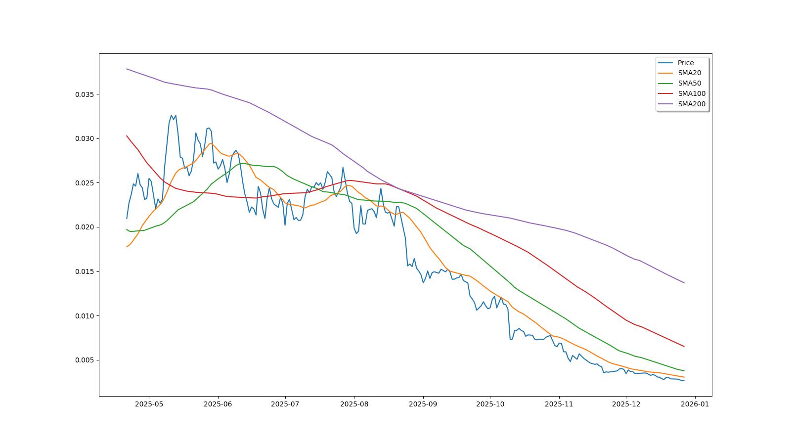 Hydro Protocol Simple Moving Averages