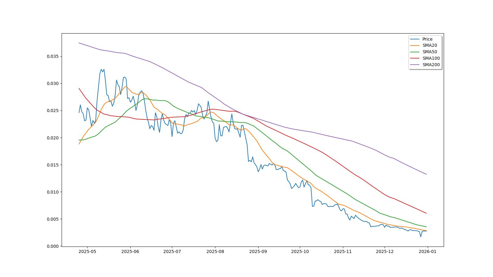 Hydro Protocol Simple Moving Averages