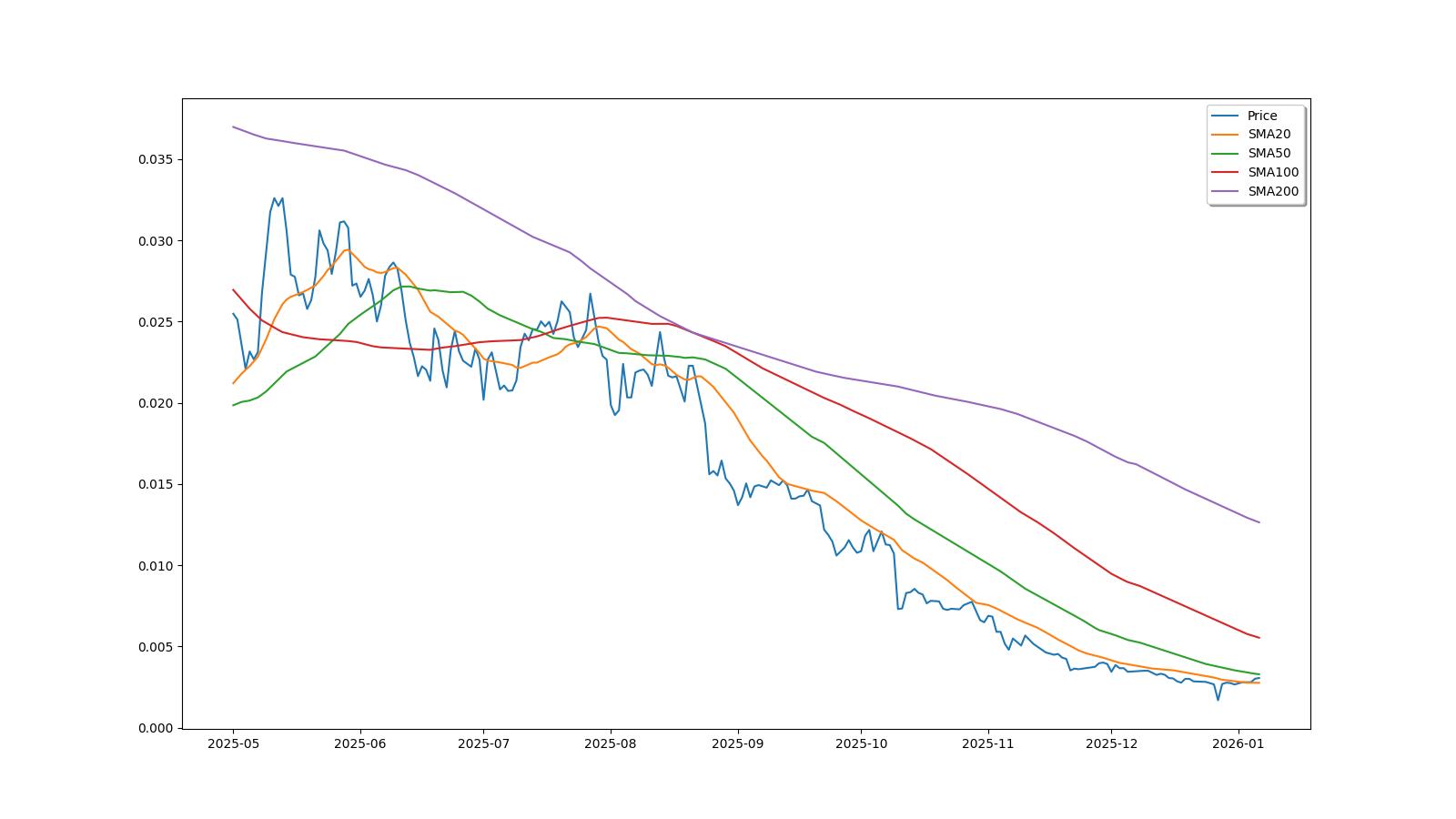 Hydro Protocol Simple Moving Averages