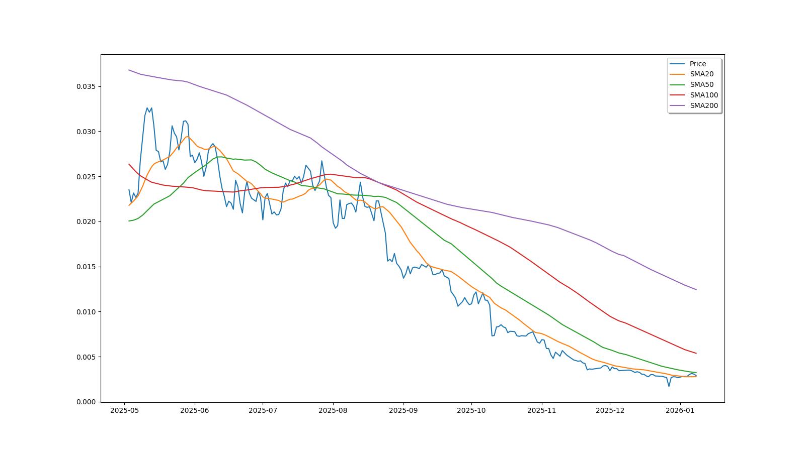 Hydro Protocol Simple Moving Averages