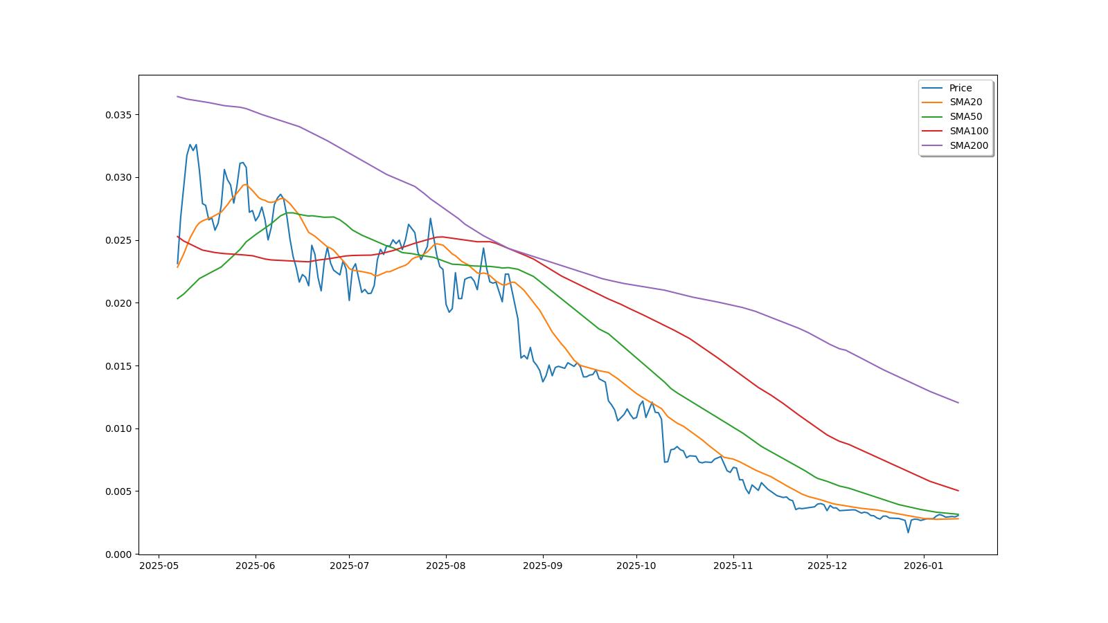 Hydro Protocol Simple Moving Averages