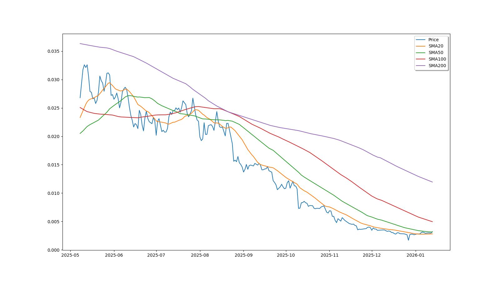 Hydro Protocol Simple Moving Averages