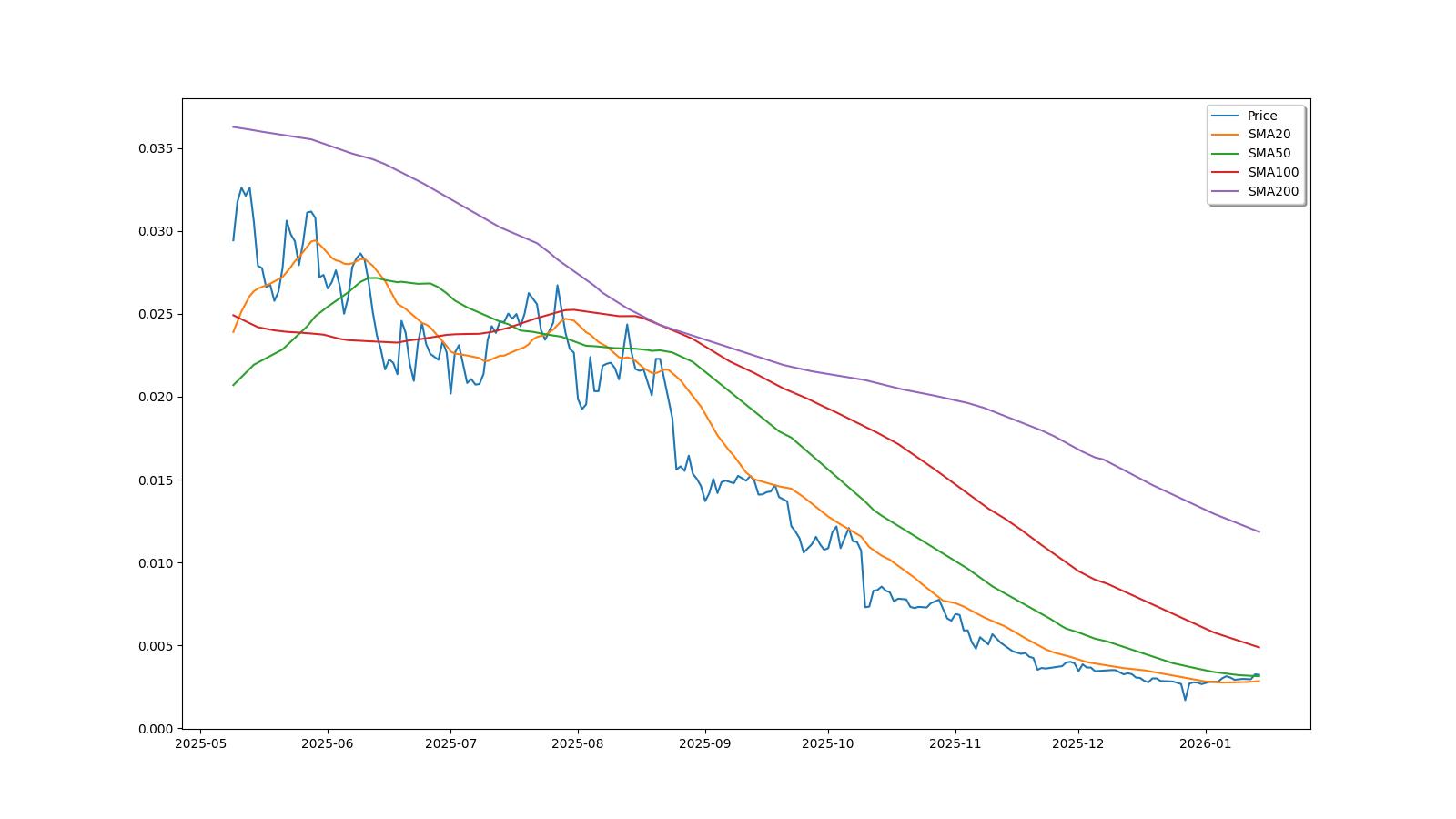 Hydro Protocol Simple Moving Averages