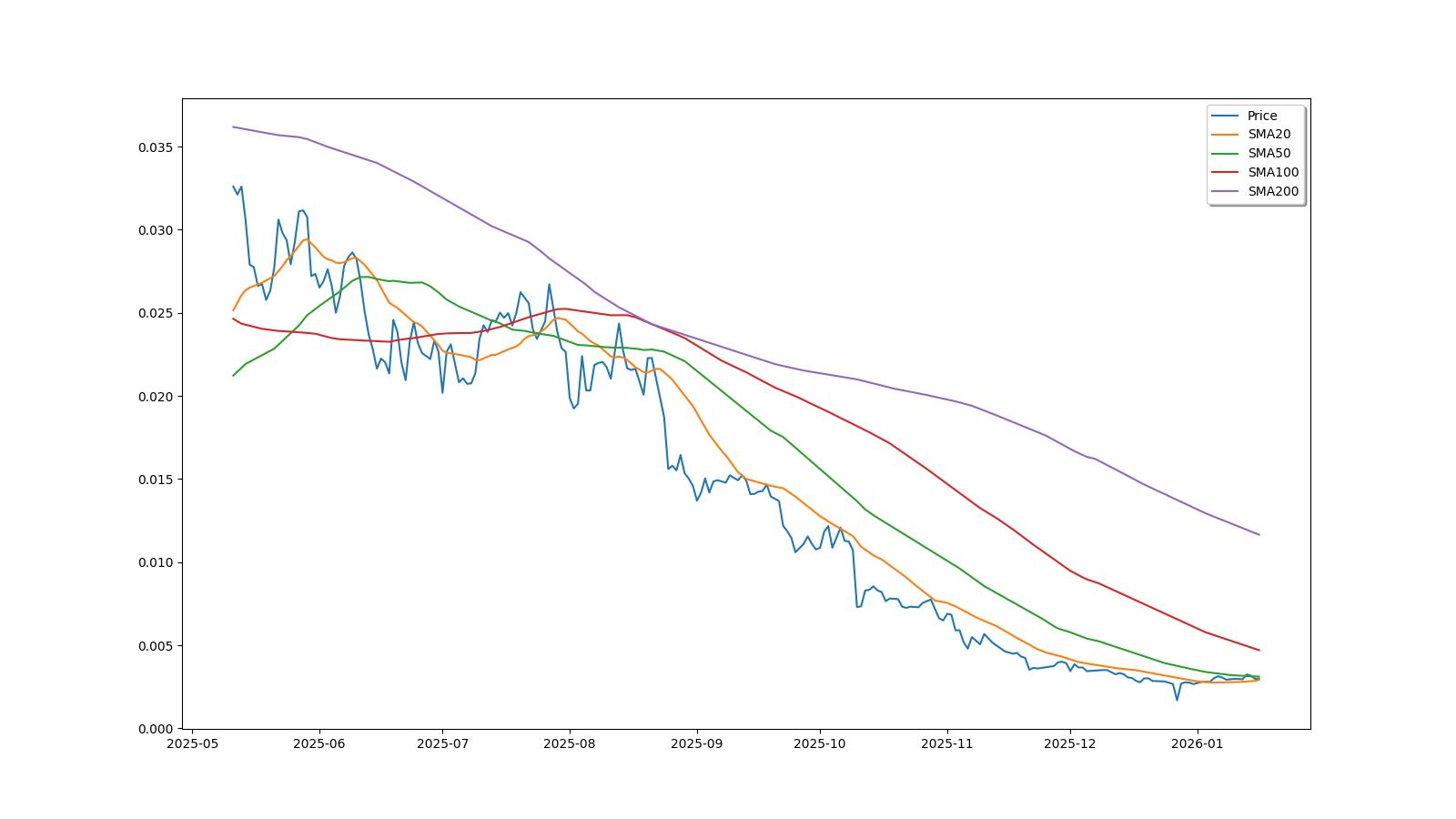 Hydro Protocol Simple Moving Averages