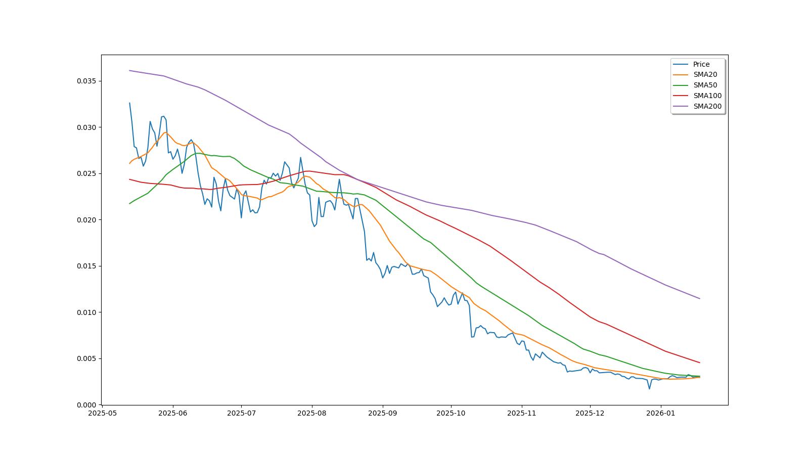 Hydro Protocol Simple Moving Averages